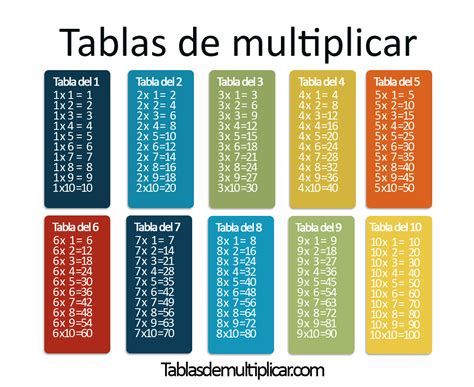 Tablas De Multiplicar Del 1 Al 12 Tablasdemultiplicar
