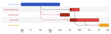 Product Roadmap Gantt Chart The Difference Between Roadmaps And Gantt