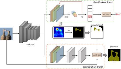 figure 1 from reliability does matter an end to end weakly supervised semantic segmentation