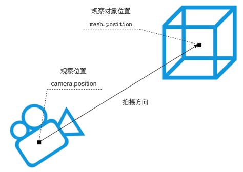 three js相机对象 正投影orthographiccamera、透视投影perspectivecamera 郭隆邦技术博客 gitcode 开源社区