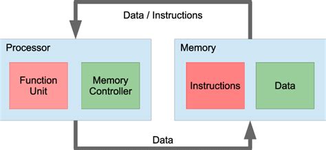 a conceptual representation of the control flow computer architecture download scientific diagram