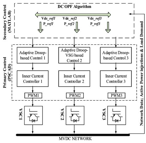 hierarchical control system framework download scientific diagram