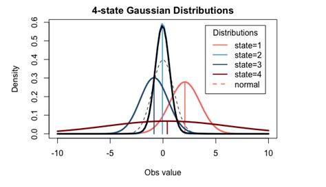 the hidden markov model
