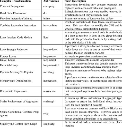2 selected compiler transformations from llvm framework download table