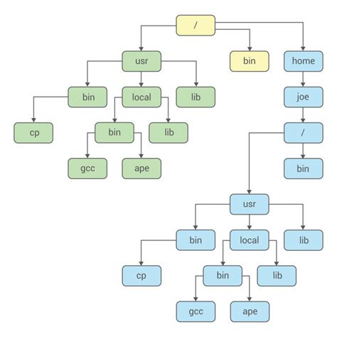 What Is Chroot Linux
