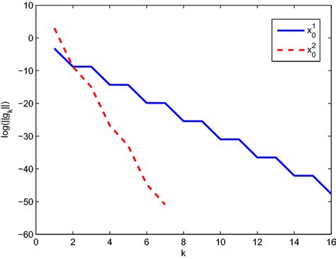 steepest descent iterations for example 2 download scientific diagram