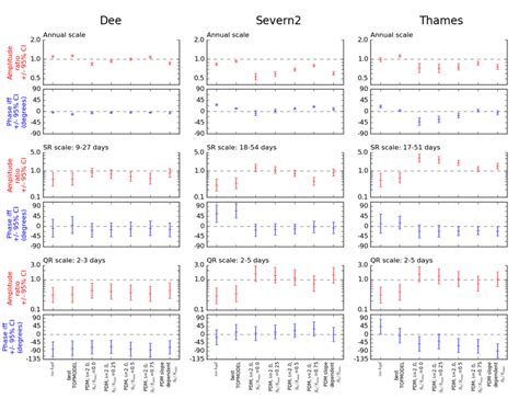 cross spectral analysis of river flow from jules using a range of download scientific diagram