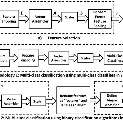 intrusion detection using machine learning methodologies 3 1 1 download scientific diagram