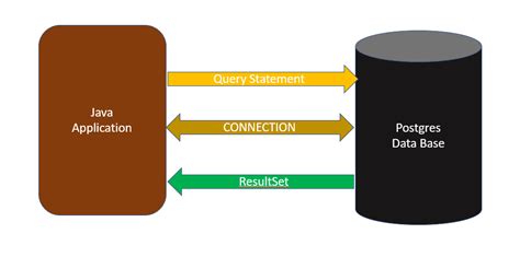 Database Testing With Postgresql And Mysql In Java Eclipse Using The