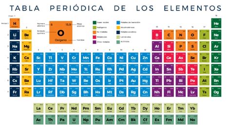Mapa conceptual de la tabla periódica Guía paso a paso