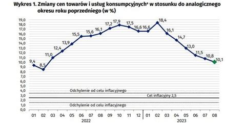 Dobra wiadomość na koniec wakacji kolejny spadek inflacji ISPortal