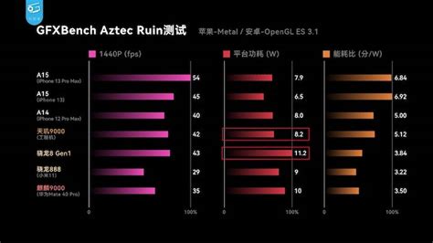 MediaTek Dimensity 9000 Vs Snapdragon 8 Gen 1 Vs Apple A15 Bionic