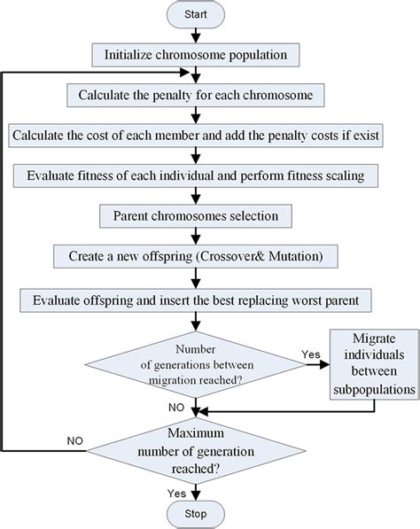 the main implementation steps of the ga based optimization download scientific diagram