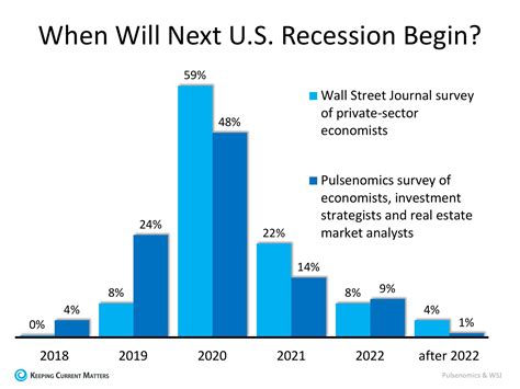 Next Recession In 2020 What Will Be The Impact Keeping Current Matters