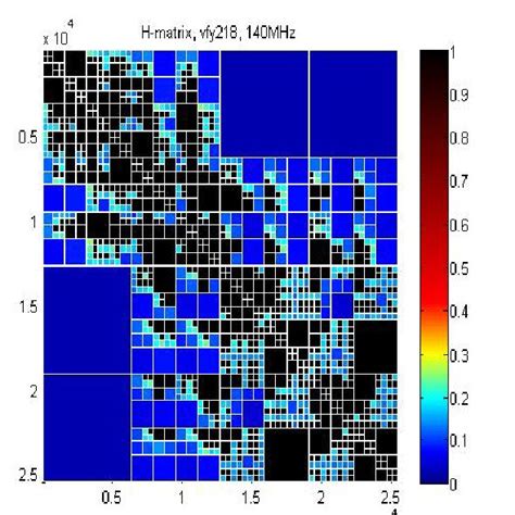 geometry decomposition and the structure of the resulting h matrix
