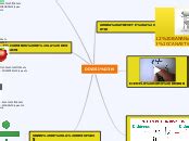 DIVISIÓN Mind Map