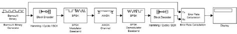 figure 3 from performance evaluation and comparative analysis of various concatenated error