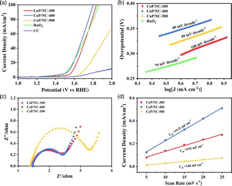 A OER Polarization Curves Of Catalysts B Tafel Plots Of
