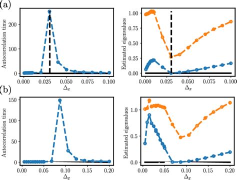 estimated autocorrelation time for the dissipative ising model on 30×30 download scientific