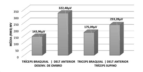 Alores Das M Dias De Ativa O Dos M Sculos Tr Ceps E Deltoide Anterior