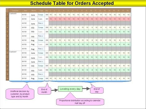 scheduling orders e learning of production scheduling