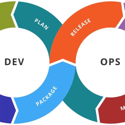 Reasons Teams Are Adopting Devops Practices Pullrequest Blog