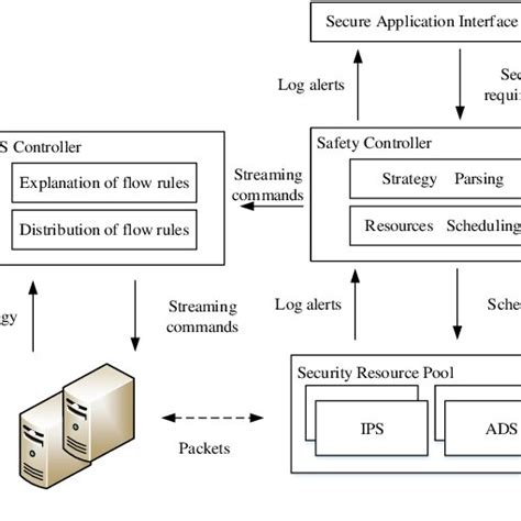 sds based security service function chain architecture download scientific diagram