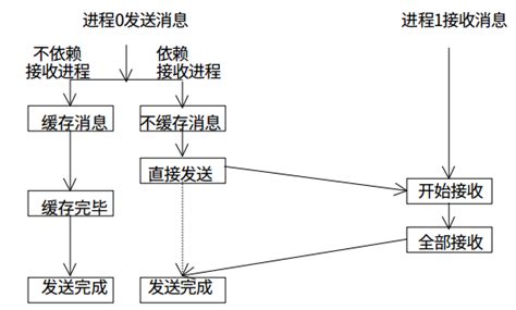python多进程并行编程实践 mpi4py的使用 知乎