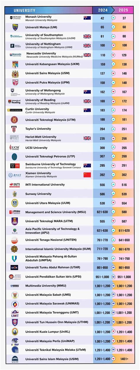 Senarai Universiti Terbaik Di Malaysia Ranking Terkini