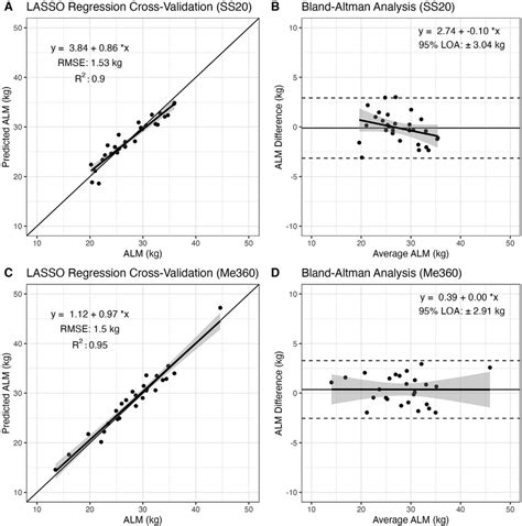 lasso regression cross validation and bland altman analyses for the download scientific diagram