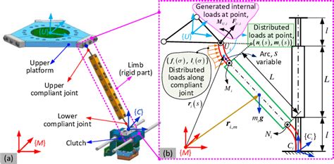 schematic for kinetostatic modelling i e shape deformation and download scientific diagram