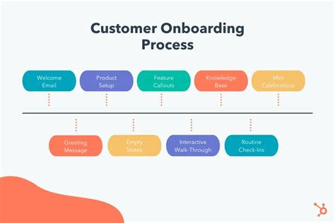 What Is User Onboarding Definition Examples Benefits Learnworlds Blog