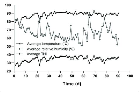 the average temperature average relative humidity and thi during download scientific