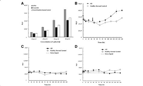Changes of amyloid β oligomers AβOs and amyloid β Aβ monomers in
