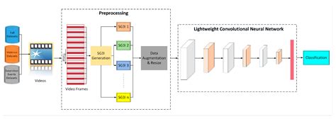 sensors free full text lightanomalynet a lightweight framework for efficient abnormal