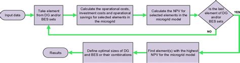 flowchart of the central sizing algorithm download scientific diagram