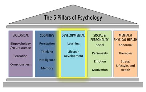 The Developmental Domain General Psychology