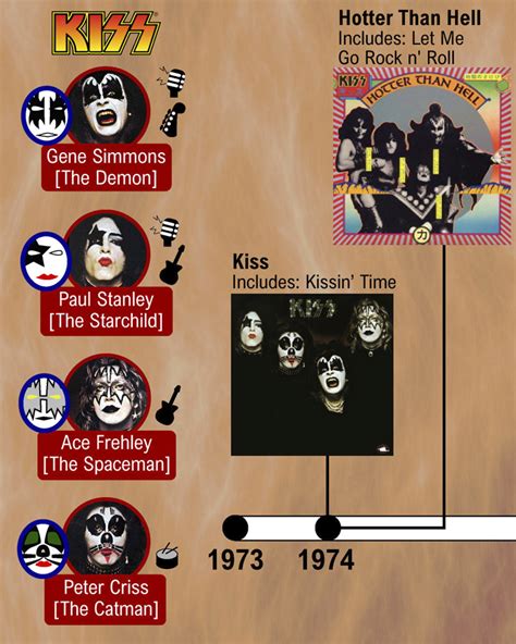 Kiss History Band Members Makeup Masks In Detail Music Data Blog