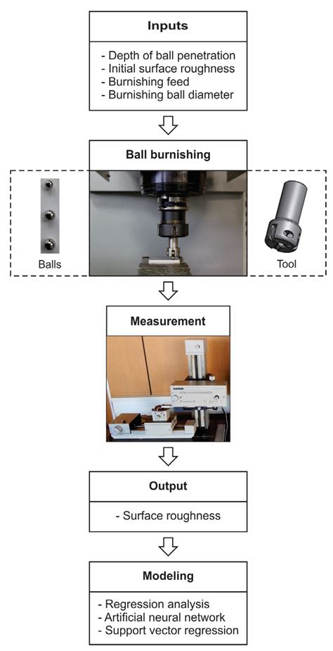 metals free full text the modelling of surface roughness after the ball burnishing process