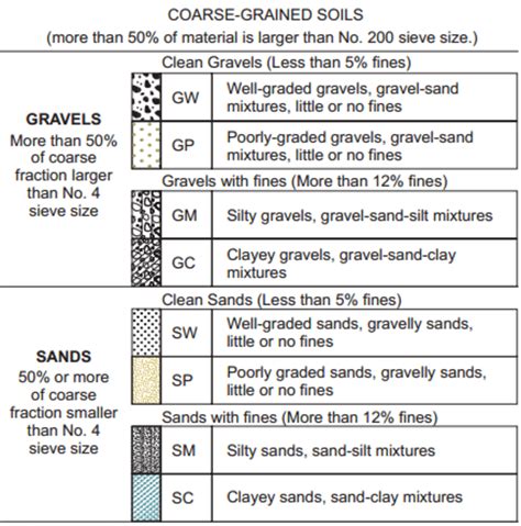 Types Of Soil Chart