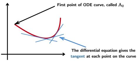 euler s method · differential equation numerical solution · matter of math