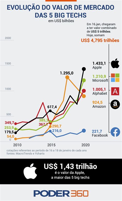 A evolução do valor de mercado das big techs