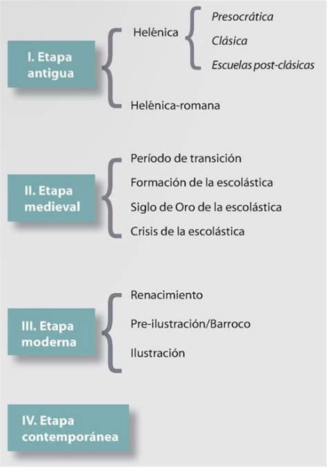 Etapas De Historia De La Filosof A Lahistoria