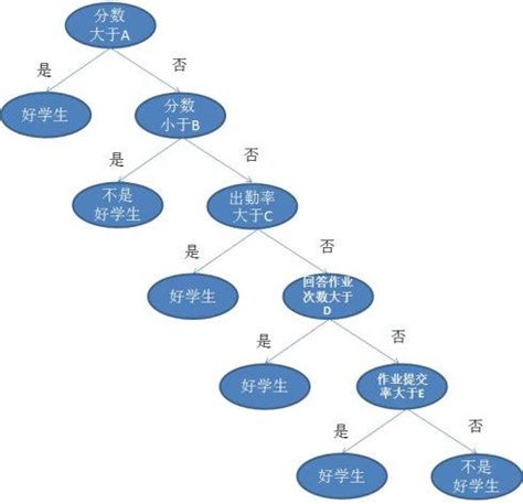 Decision Tree