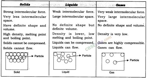 Matter In Our Surroundings Class Notes Science Chapter Learn Cbse