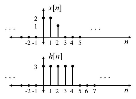 discrete time graphical convolution example electrical academia