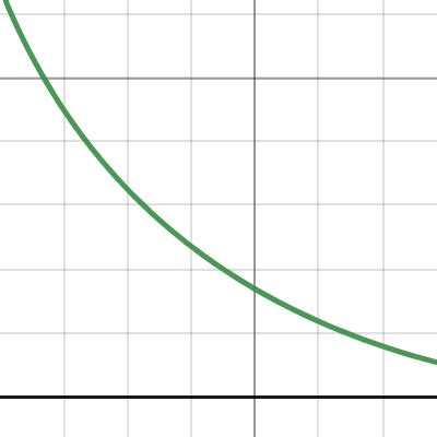 Indifference Curve Plotting Desmos