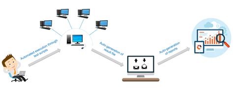 how does selenium automation testing work infinigeek