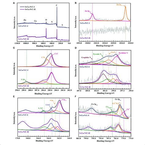 A Xps Survey Scan Spectrum Of The Ncs Material High Resolution Xps