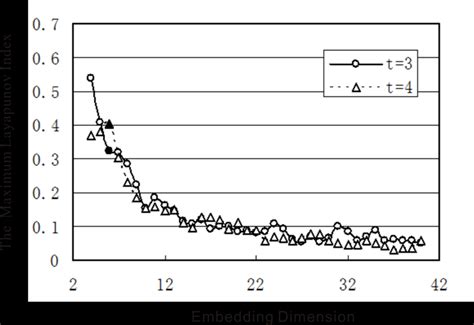 a the effect of different embedding dimensions on the phase space download scientific diagram